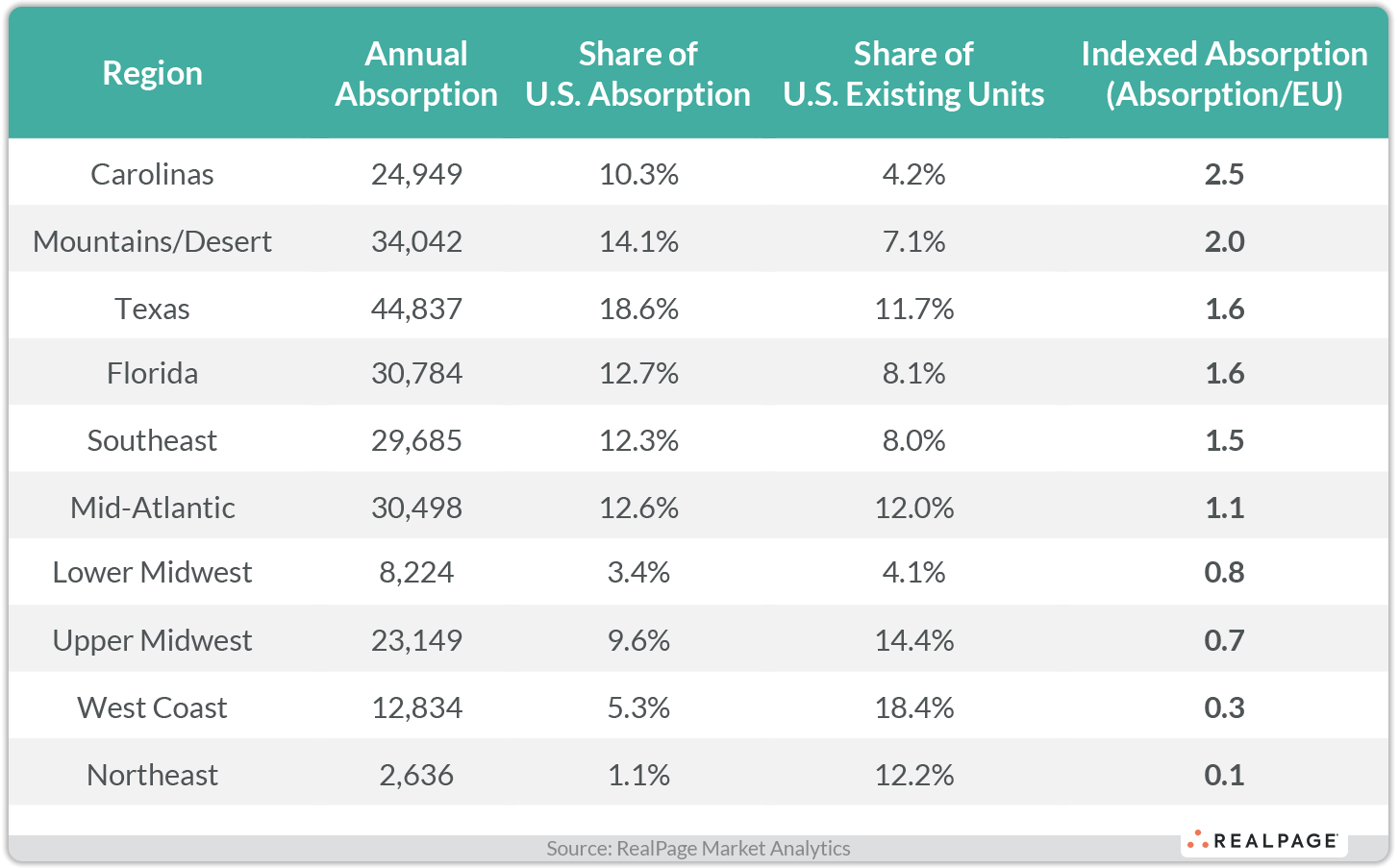 West Coast Webcast Recap 1st Quarter 2024 | RealPage Analytics Blog