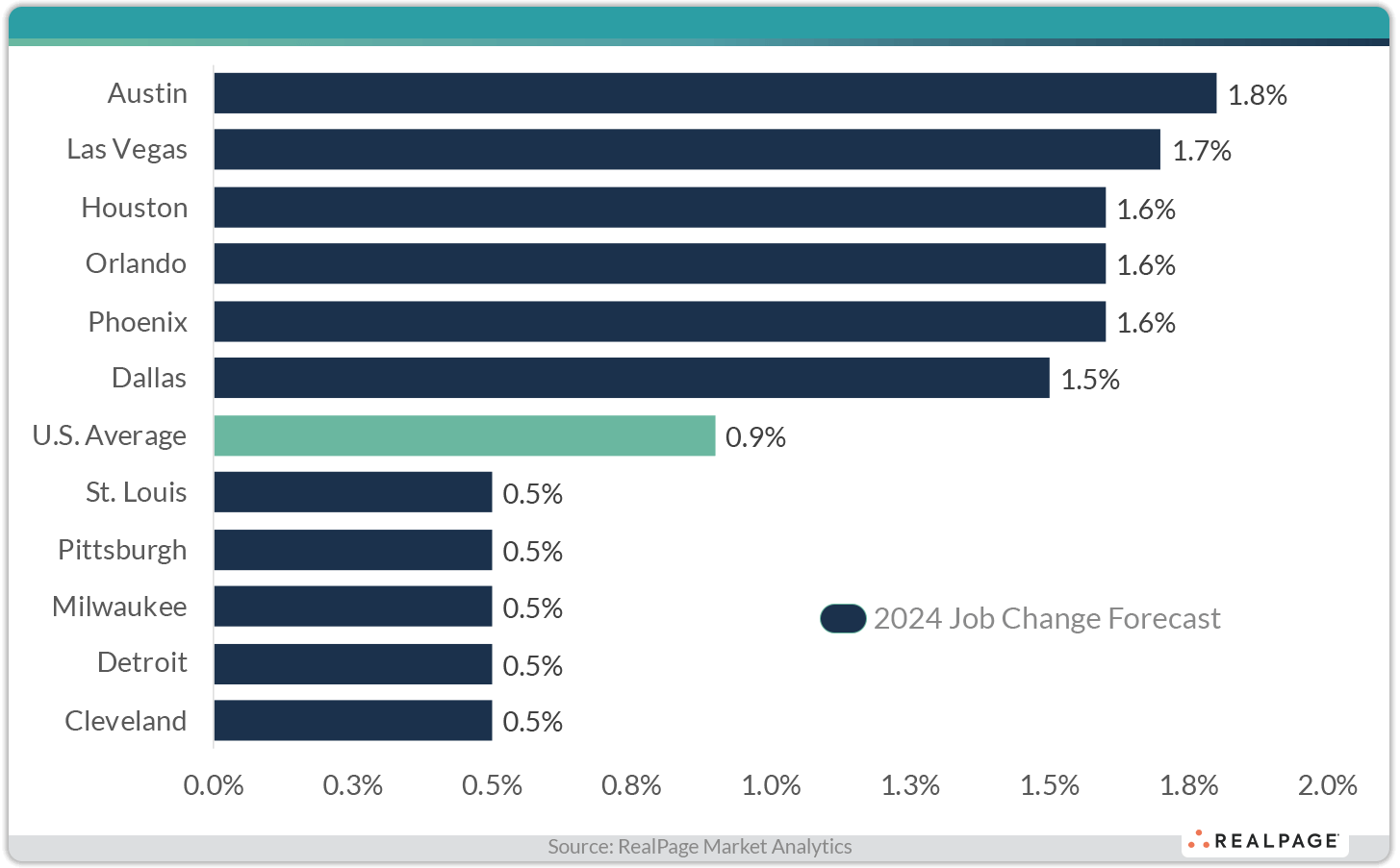 Forecasting 2024 Employment Growth in Major Apartment Markets ...