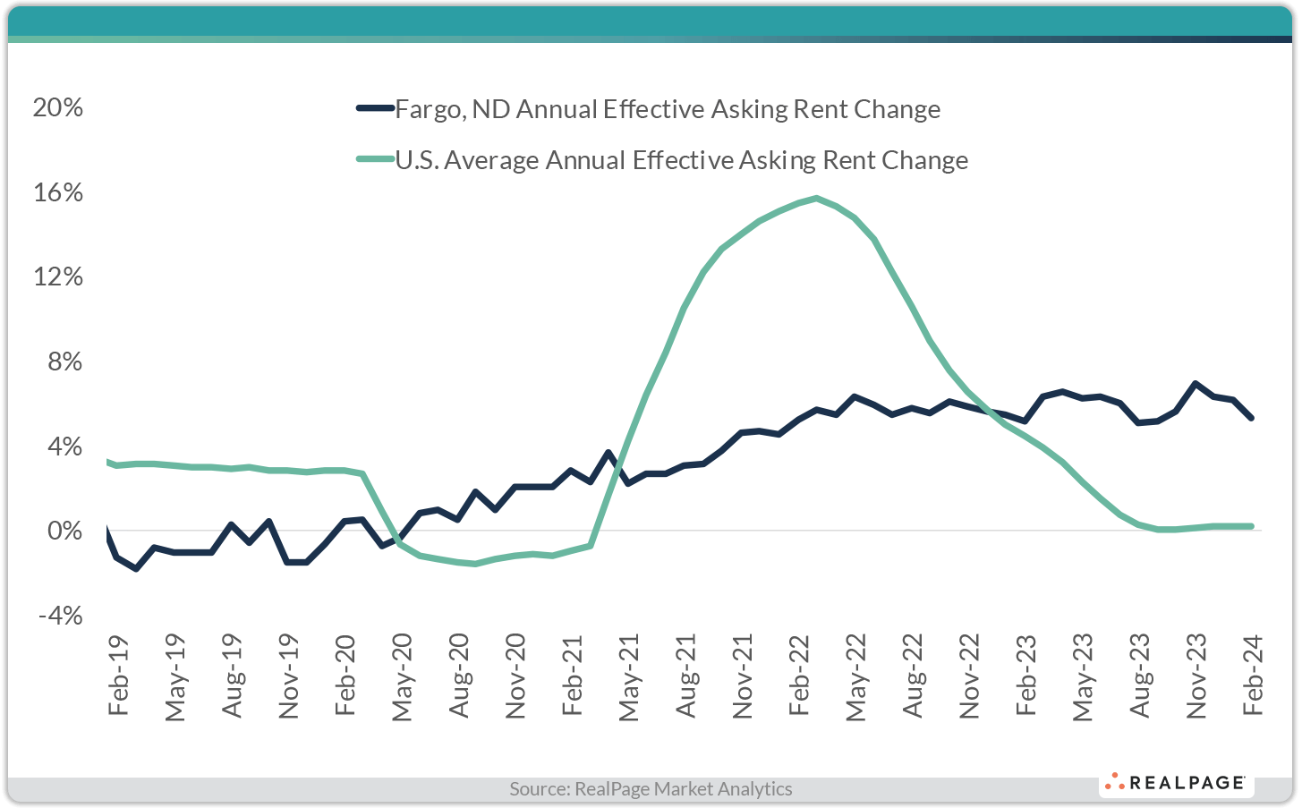Fargo Achieves Solid Rent Growth | RealPage Analytics Blog