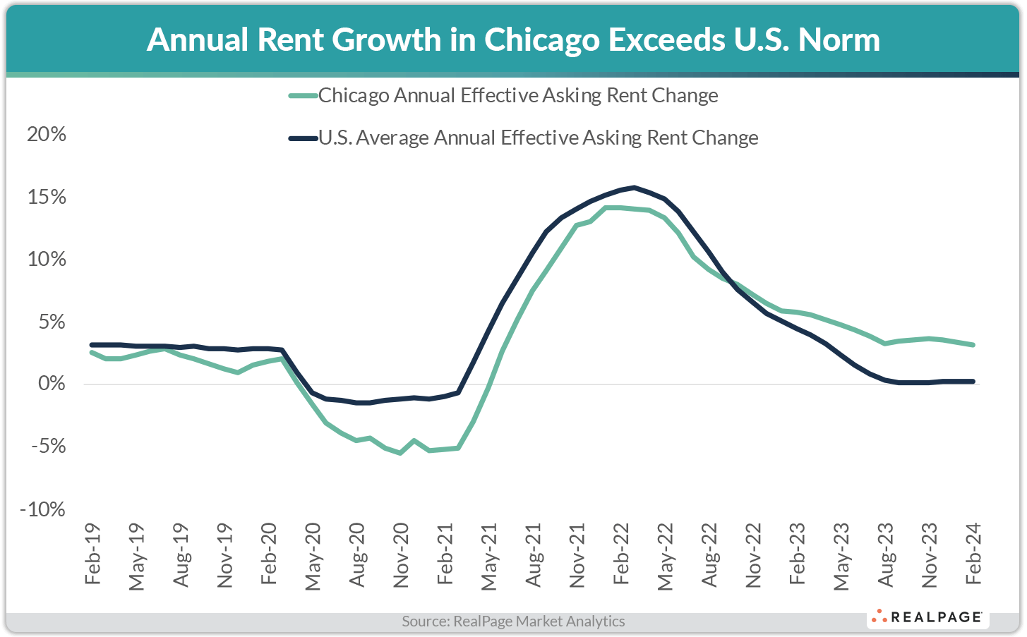 Chicago Apartment Market Profile 2024 | RealPage Analytics Blog