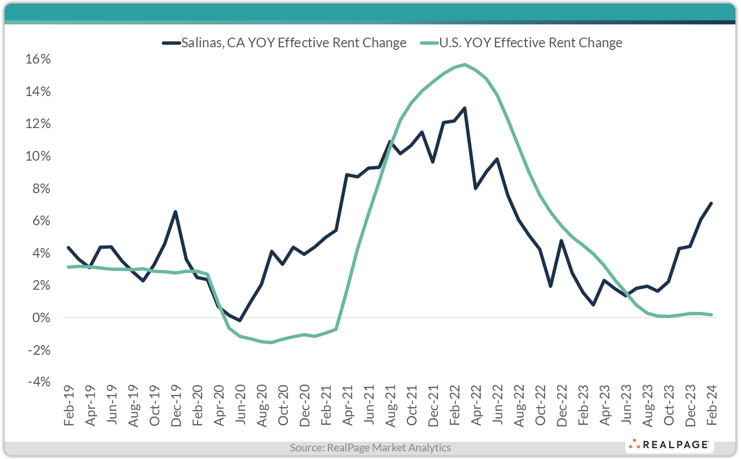 Salinas Rent Growth Ranks Among Top in Nation | RealPage Analytics Blog