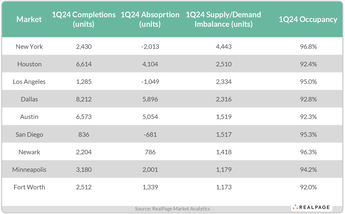 Markets where Supply Outpaced Demand 1Q24 | RealPage Analytics Blog
