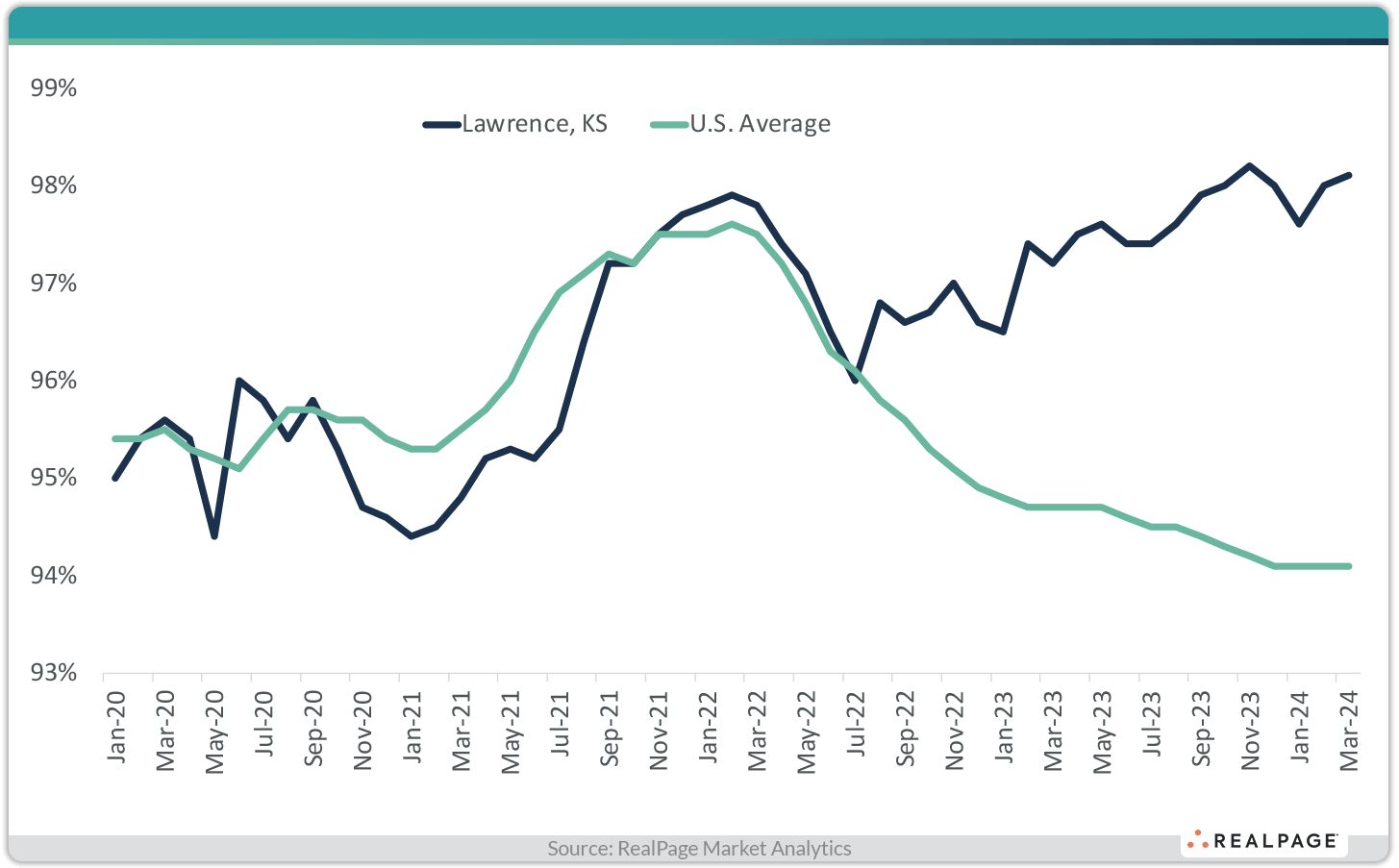 Small Midwest Market with Ultra Strong Apartment Occupancy | RealPage ...