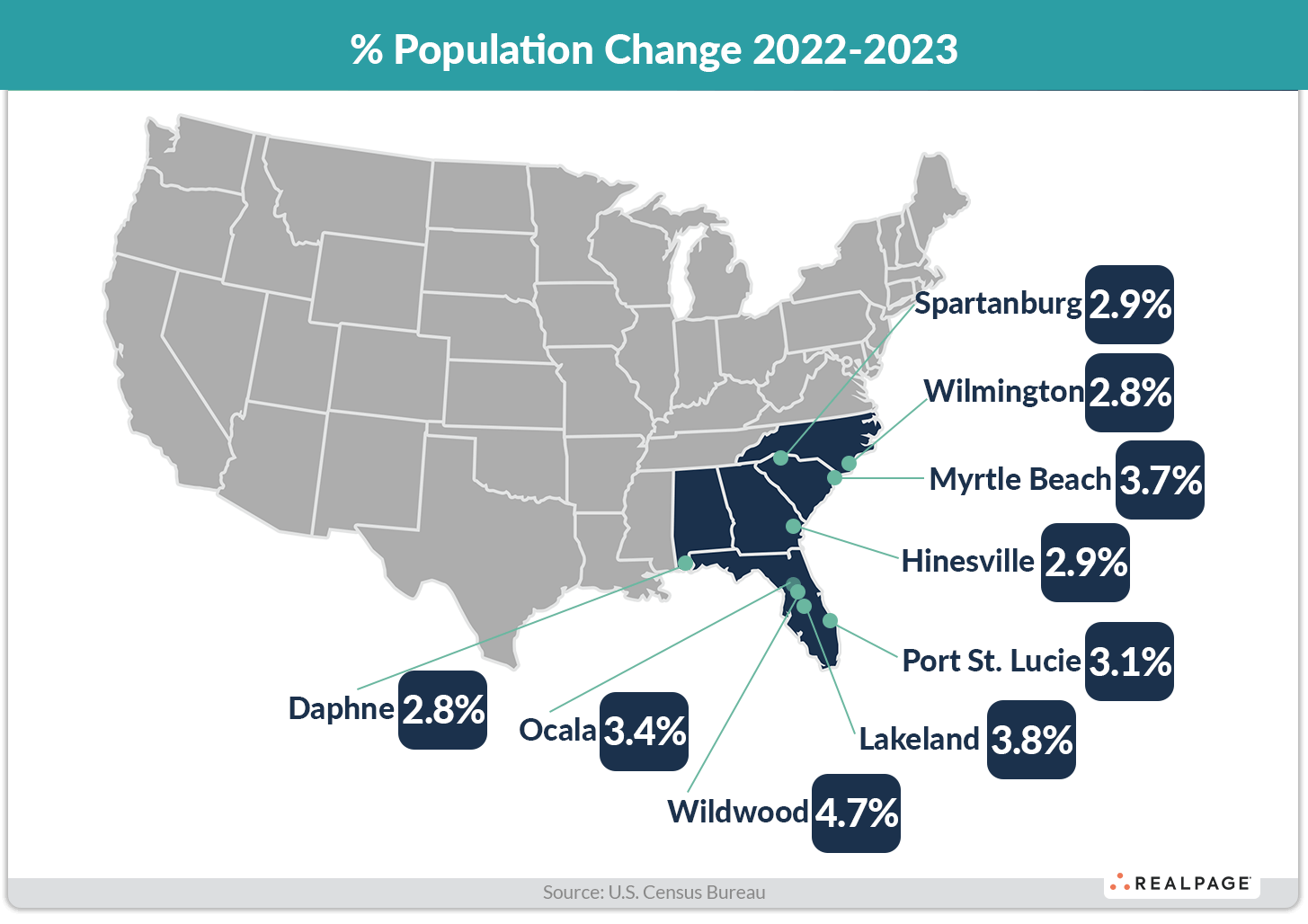 U.S. Population Migrates to the Southeast | RealPage Analytics Blog