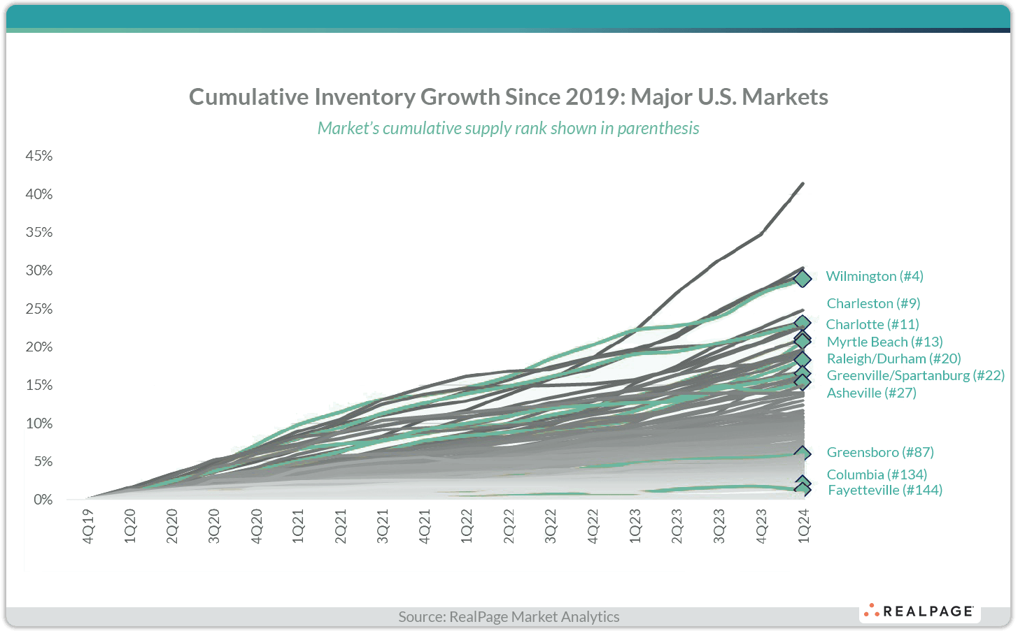 Carolinas Webcast Recap 2nd Quarter 2024 | RealPage Analytics Blog
