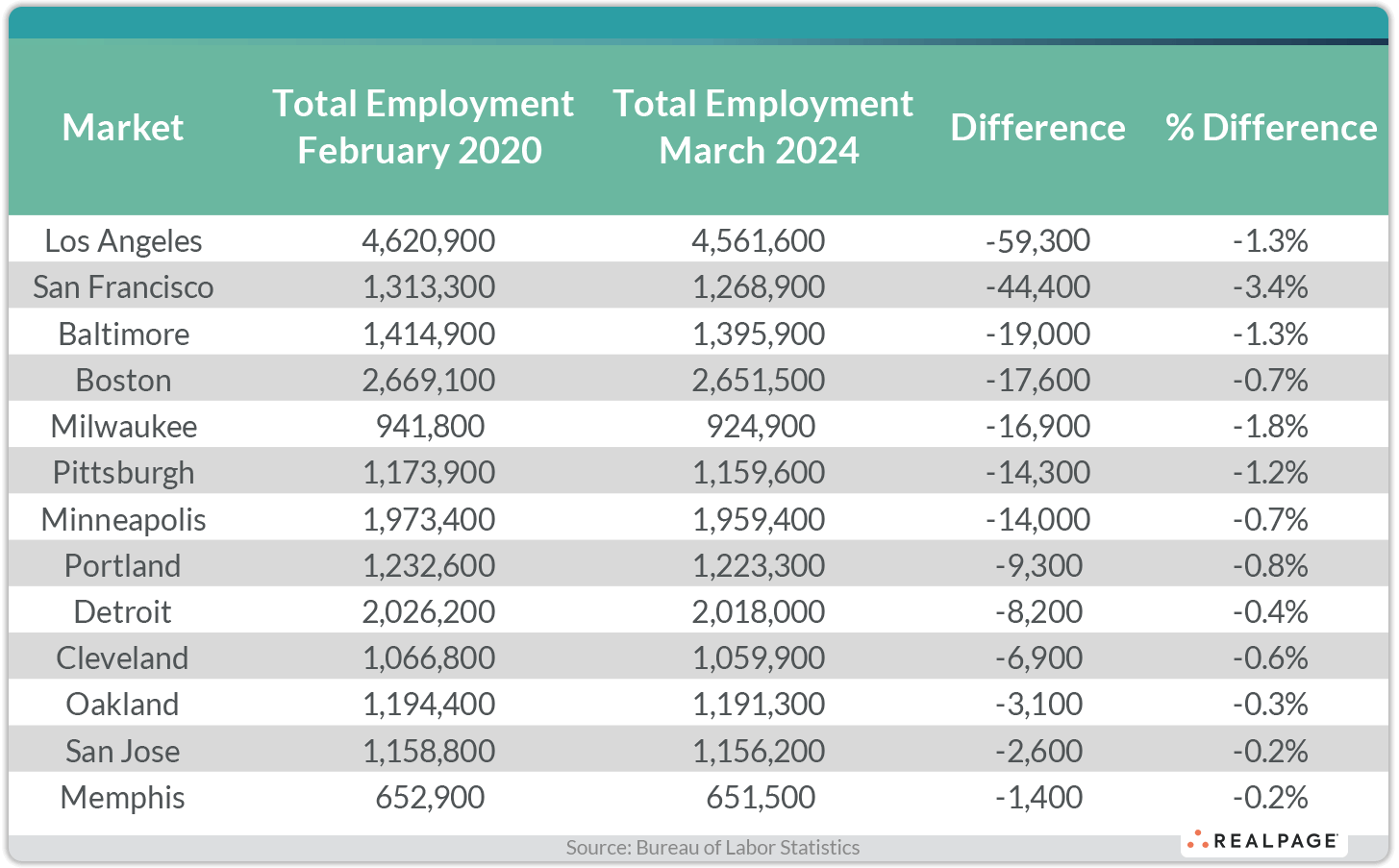 Cities that Have Not Recovered from COVID Job Losses