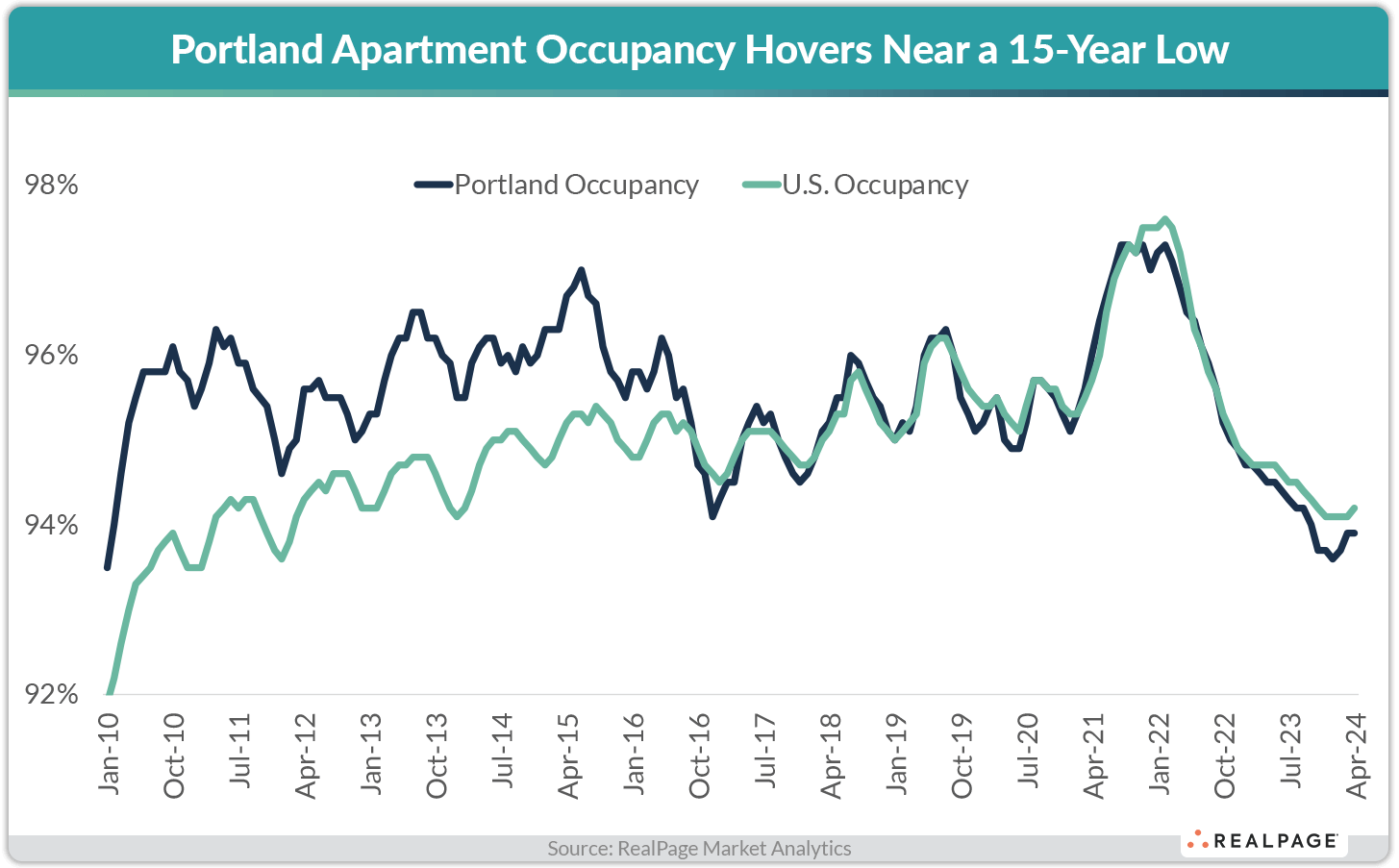 Portland’s Apartment Market Struggles | RealPage Analytics Blog