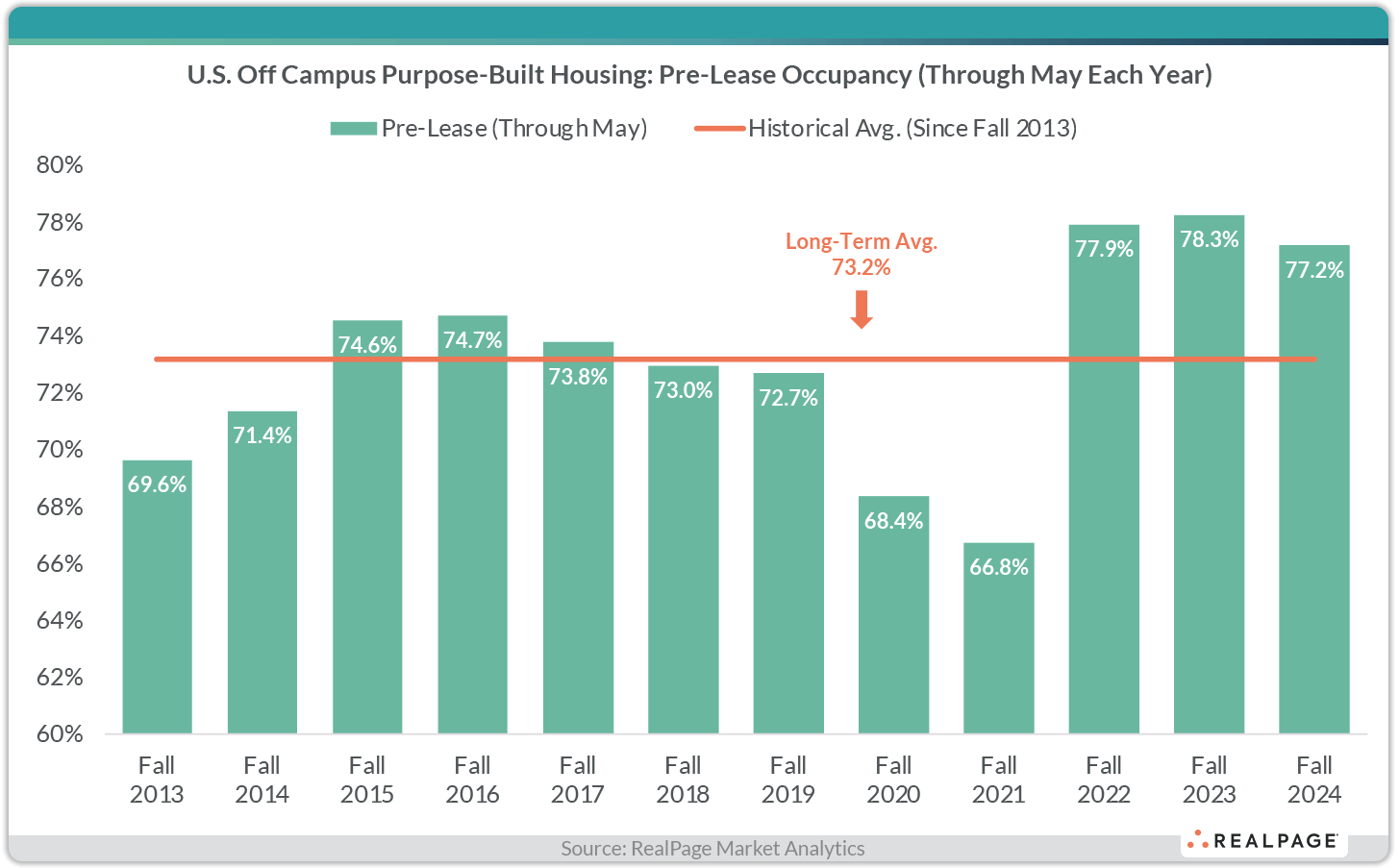 Student Webcast Recap 2nd Quarter 2024 | RealPage Analytics Blog