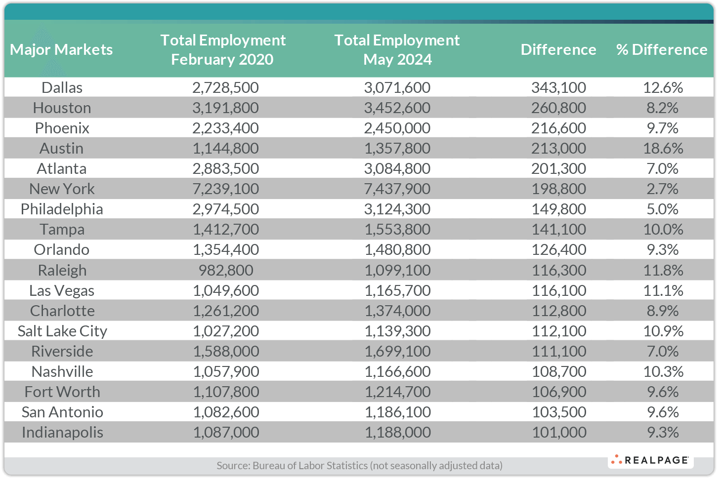 The Nation’s Fastest Best Recovered Job Markets Since the Pandemic ...