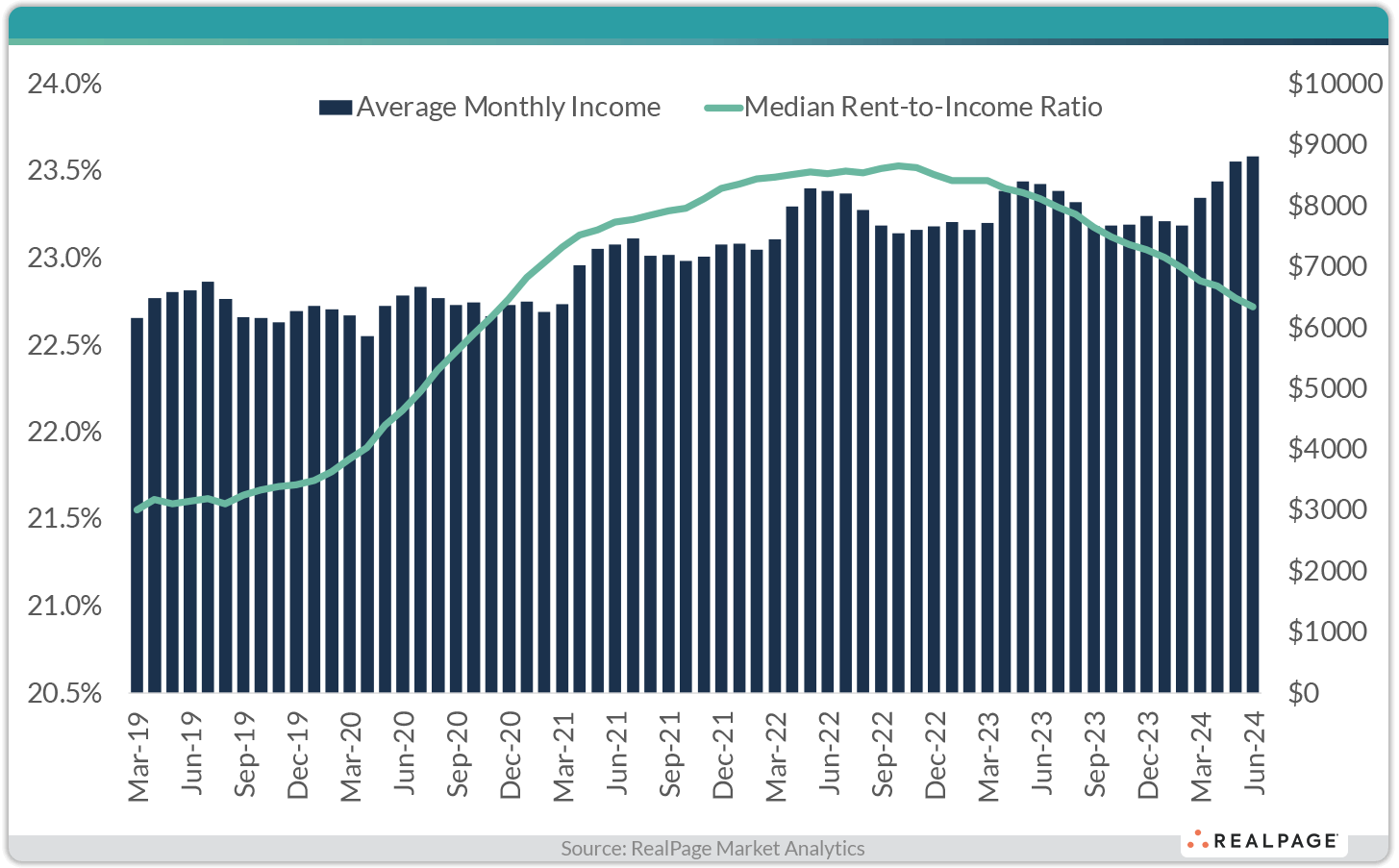 Rent-to-Income Ratios Trend Down in Market-Rate Apartments | RealPage ...