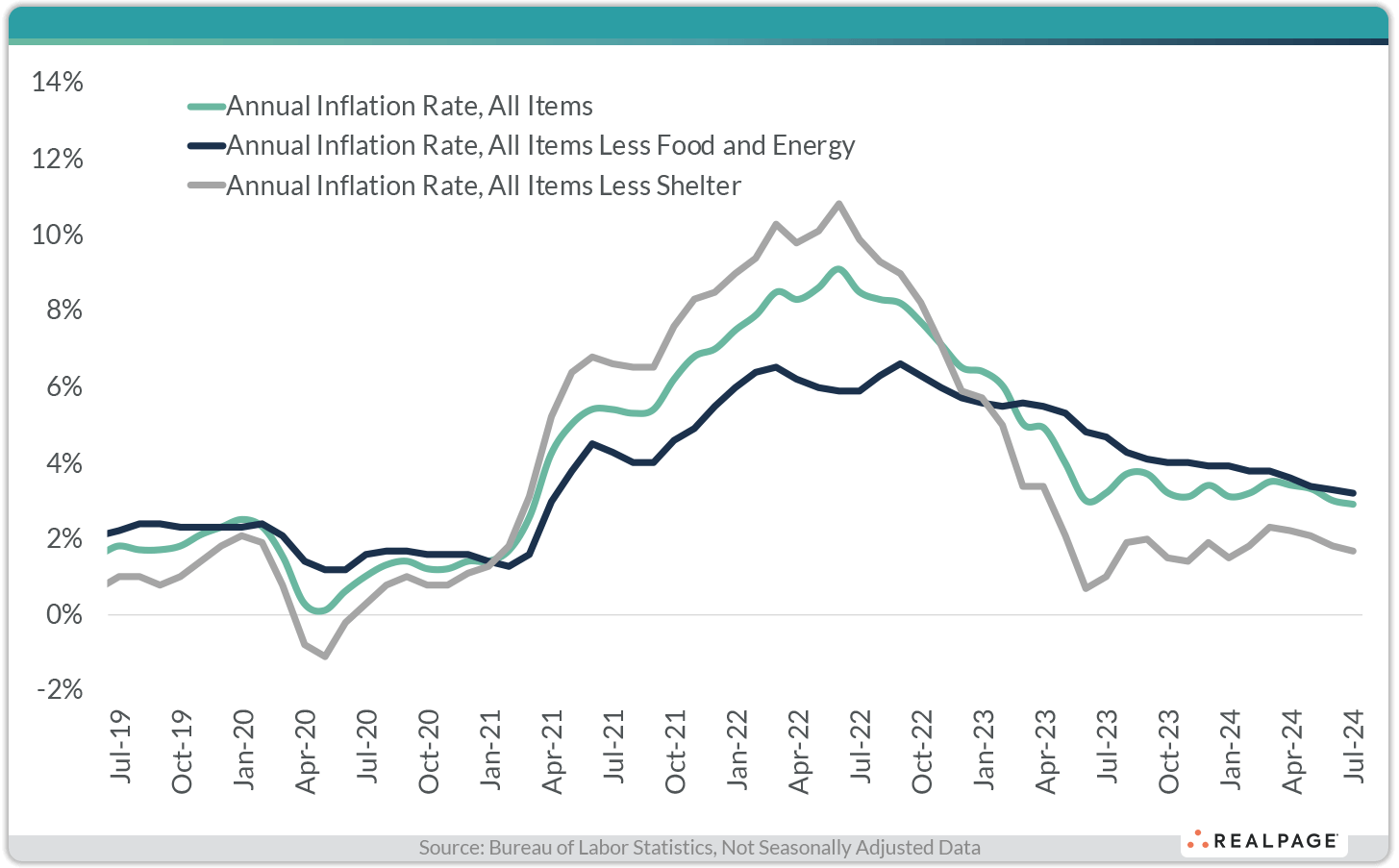 July 2024 Inflation