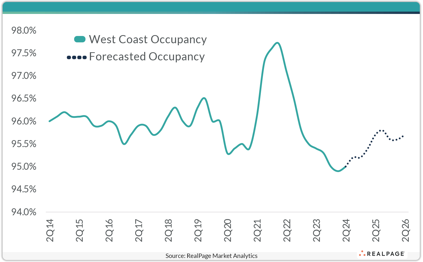 West Coast Webcast Recap 3rd Quarter 2024 | RealPage Analytics Blog