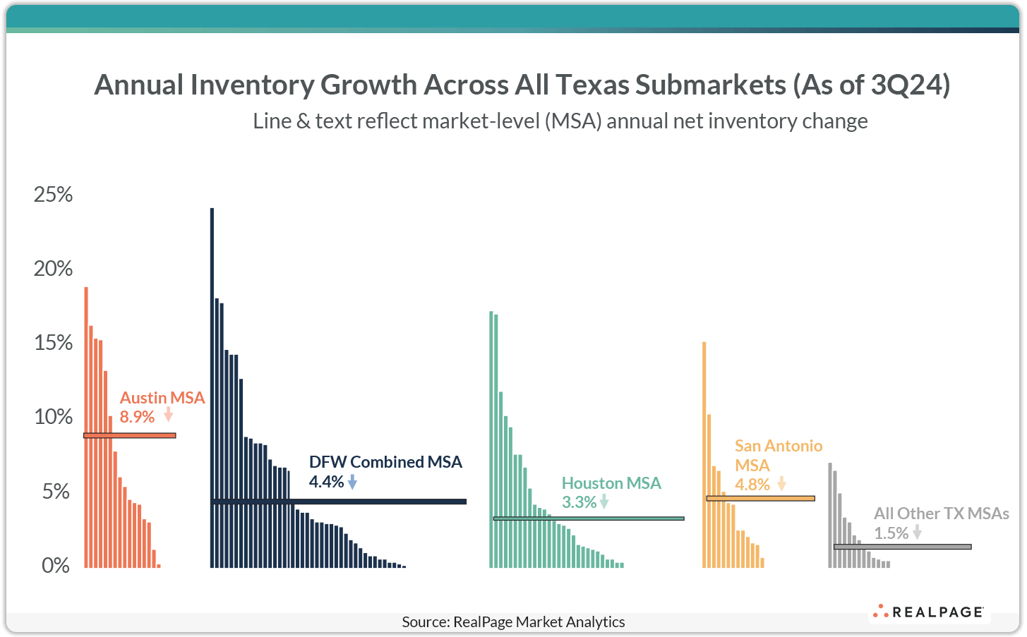 Texas Submarkets Grow Faster than U.S. Norm | RealPage Analytics Blog