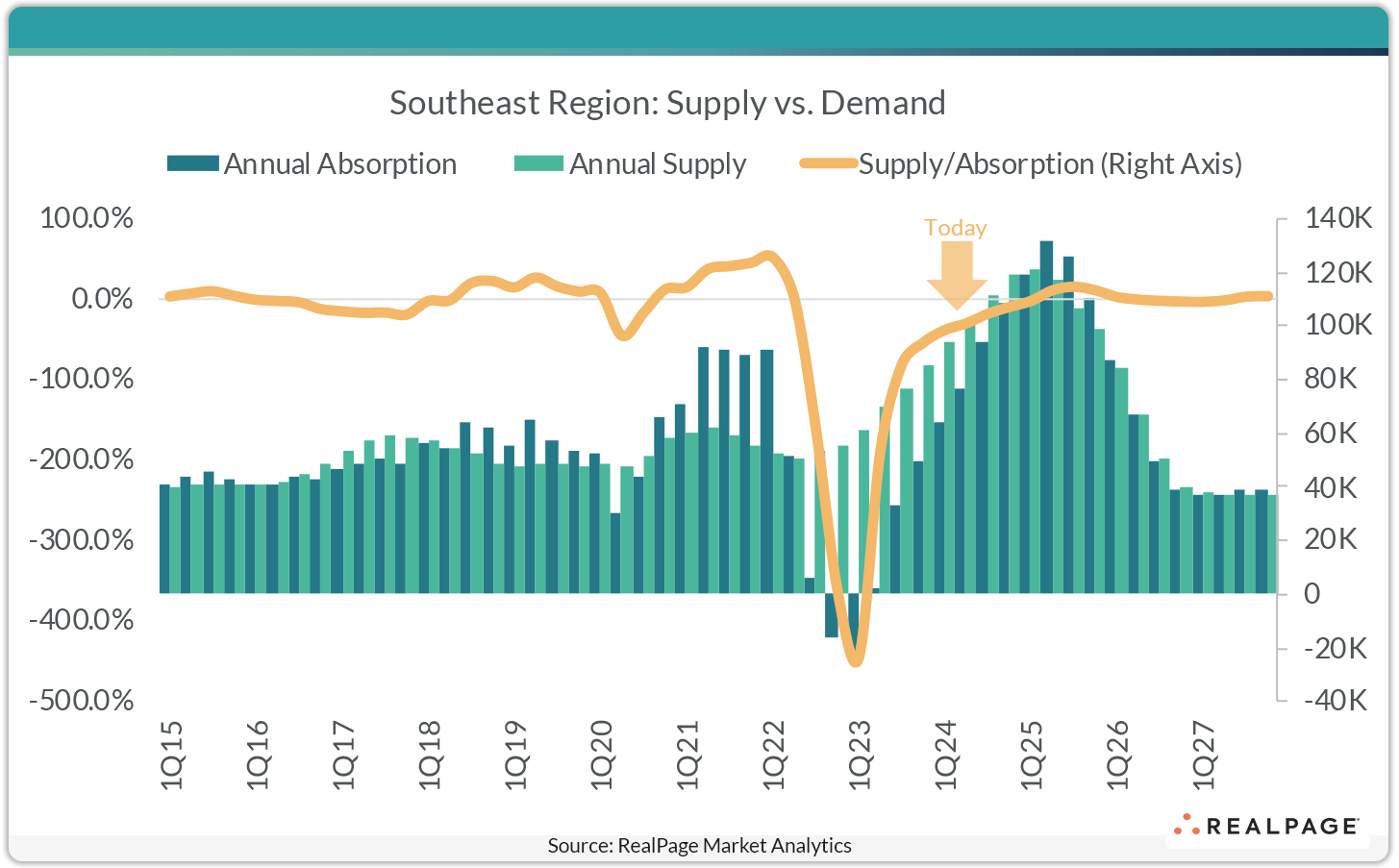Southeast Webcast Recap 3rd Quarter 2024 Realpage Analytics Blog