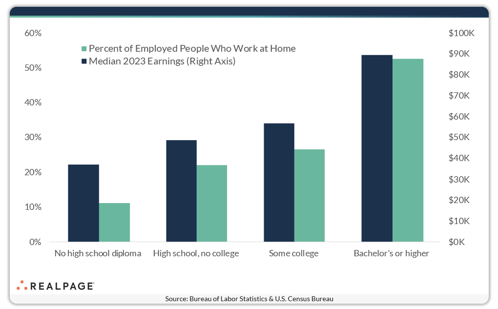 Remote Workers Tend to Earn More | RealPage Analytics Blog