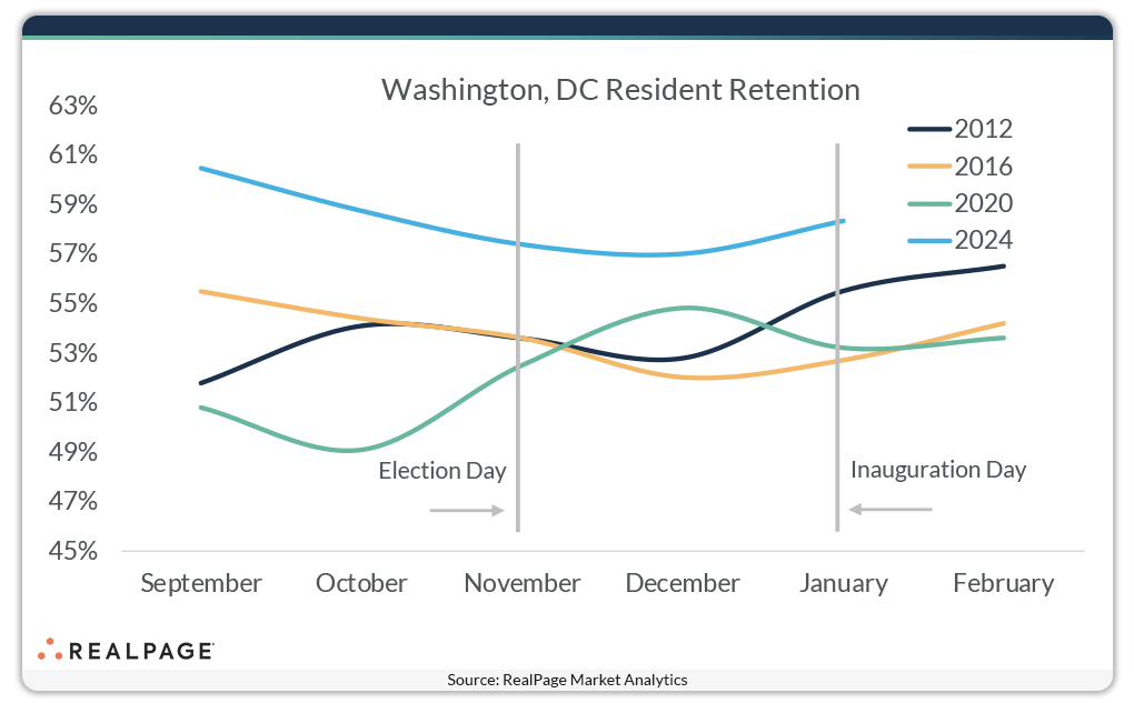 DC Turnover During Election Season