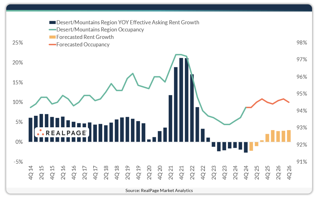 Desert/Mountains Webcast Recap 1st Quarter 2025 | RealPage Analytics Blog