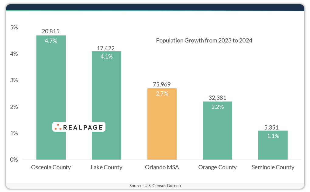 Orlando’s Population Booms in 2024