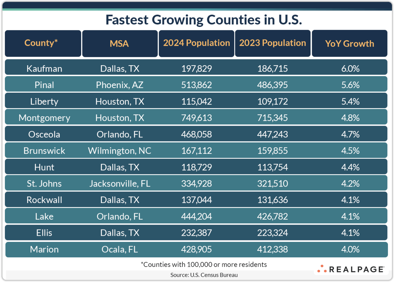 Big Population Growth in Large Southern Counties