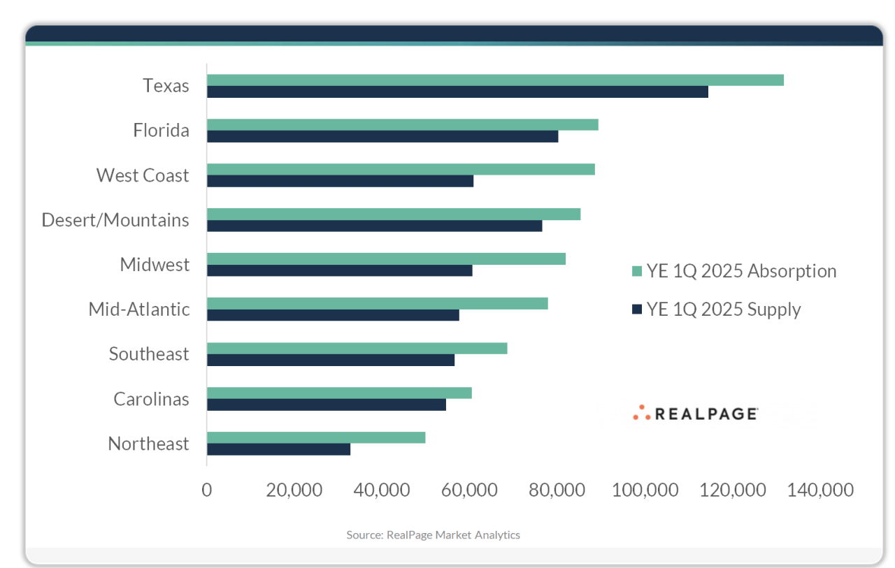 Florida Webcast Recap 2nd Quarter 2025 | RealPage Analytics Blog