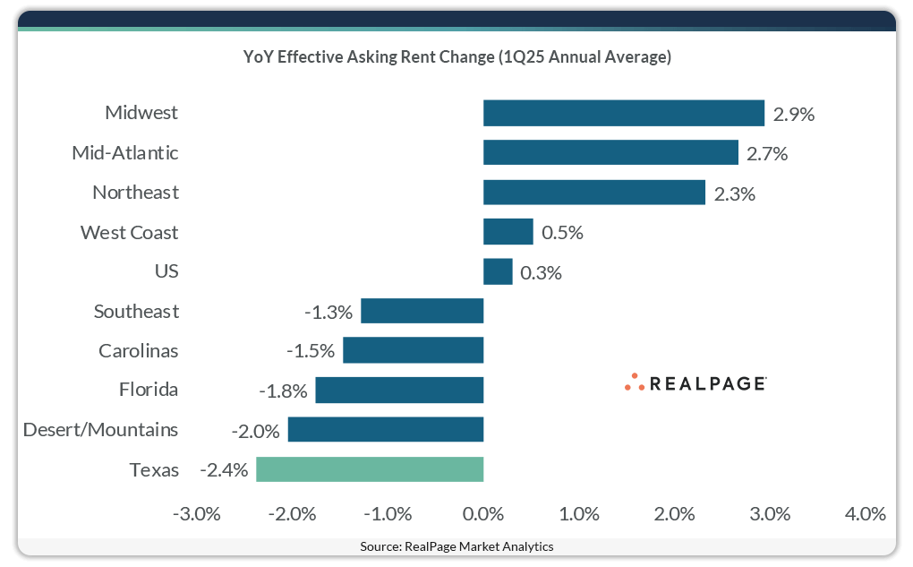 Texas Webcast Recap 2nd Quarter 2025 | RealPage Analytics Blog