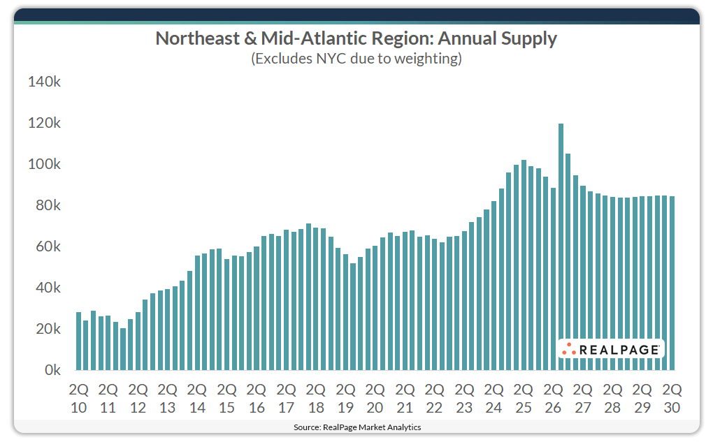 Northeast Webcast Recap 3Q 2025 | RealPage Analytics Blog