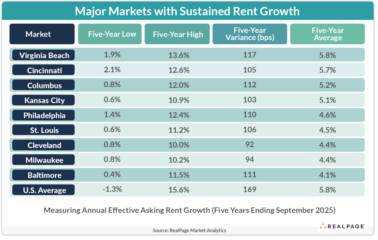 Sustained Rent Growth Markets
