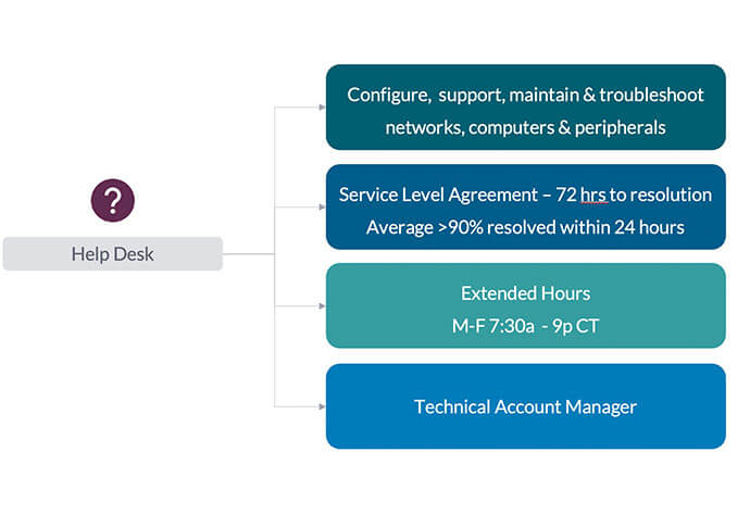 Multifamily IT Outsourcing Services | RealPage